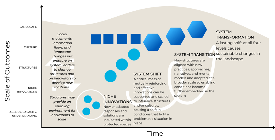 Bridging the collaboration gap: The path to system transformation